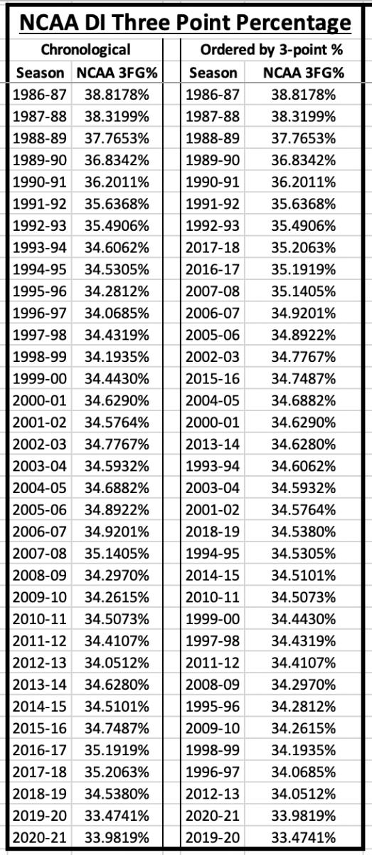 College Basketball Report: Three-Point Shooting is Mired in the Worst ...