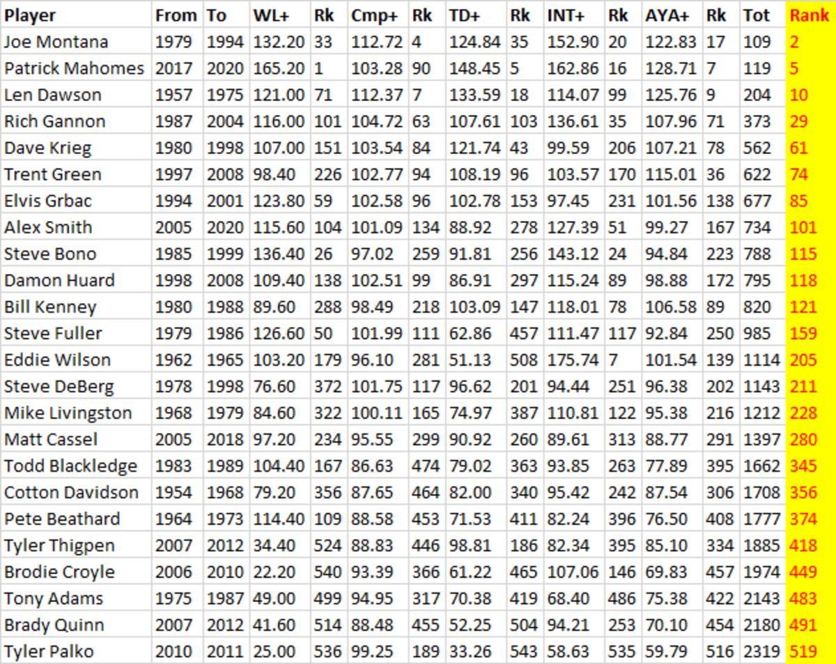 The Five Pillars of Quarterbacking: Grading 70 Years of NFL QB Play ...