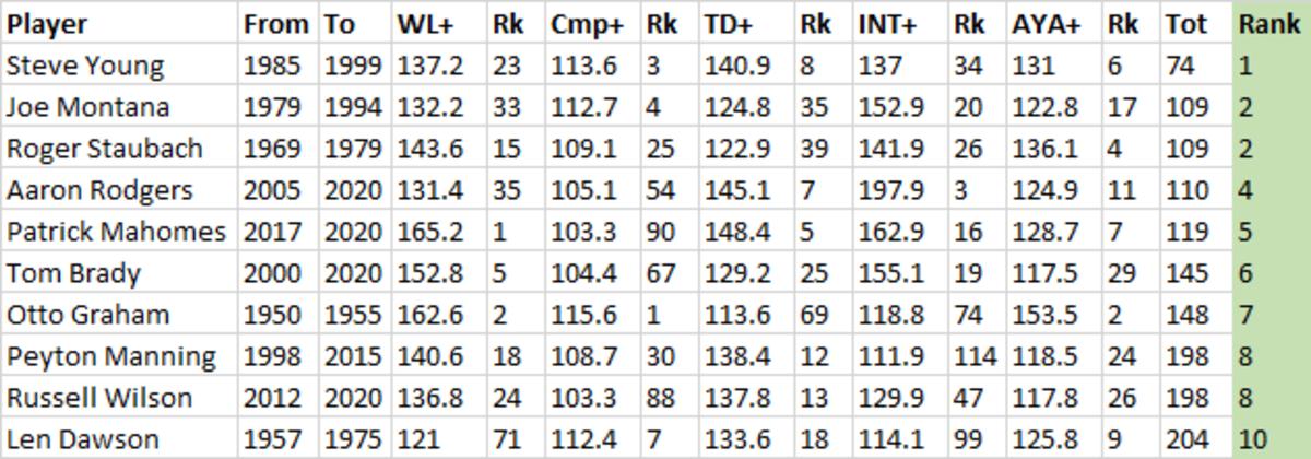 The Five Pillars of Quarterbacking: Grading 70 Years of NFL QB Play ...