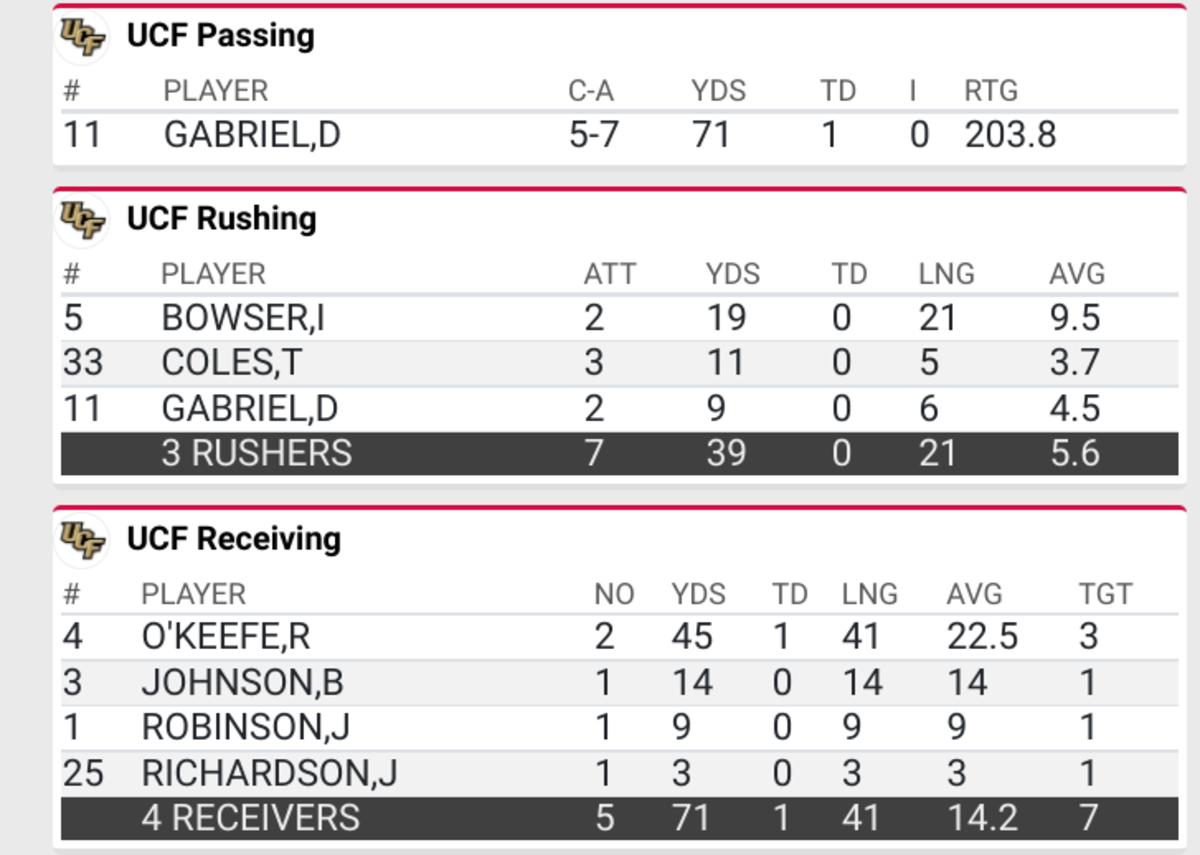 Bowser Out, UCF Offense Attempts to Adjust - Inside the Knights