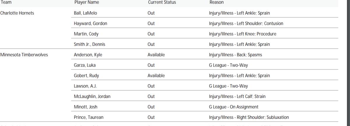 Timberwolves And Hornets Injury Reports - Fastbreak on FanNation