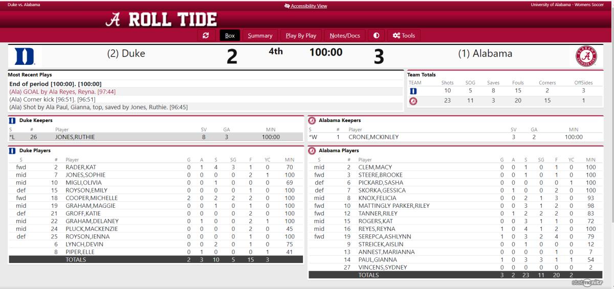 Alabama Advances! Tops Duke 3-2 For First-Ever College Cup - Sports ...