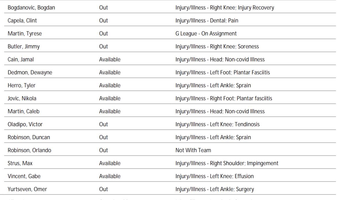 Heat And Hawks Final Injury Reports And Starting Lineups - Fastbreak on ...