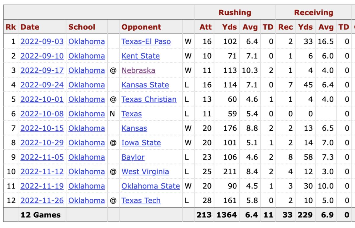 Oklahoma Sooners' Finest: How RB Eric Gray Produced a Season to ...