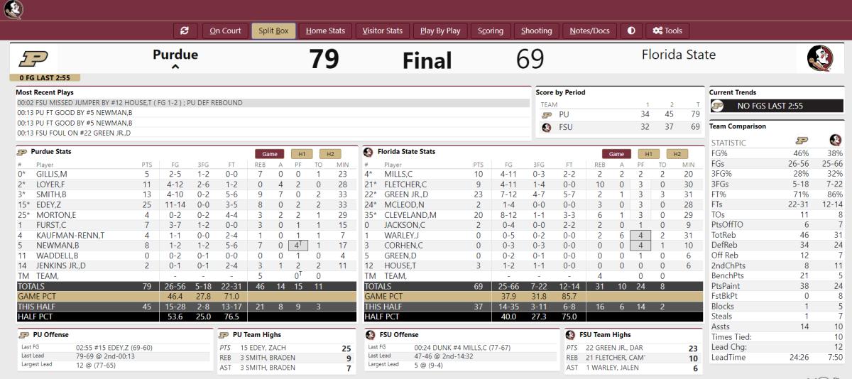 Purdue Outlasts FSU In ACC/Big 10 Challenge - Sports Illustrated ...