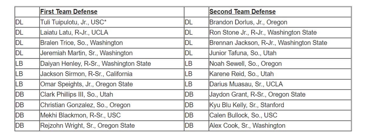 Cal LB Jackson Sirmon Named First-Team All-Pac-12 - Sports Illustrated ...