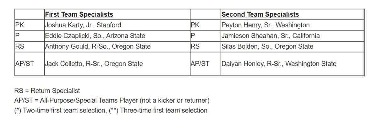 Cal LB Jackson Sirmon Named First-Team All-Pac-12 - Sports Illustrated ...