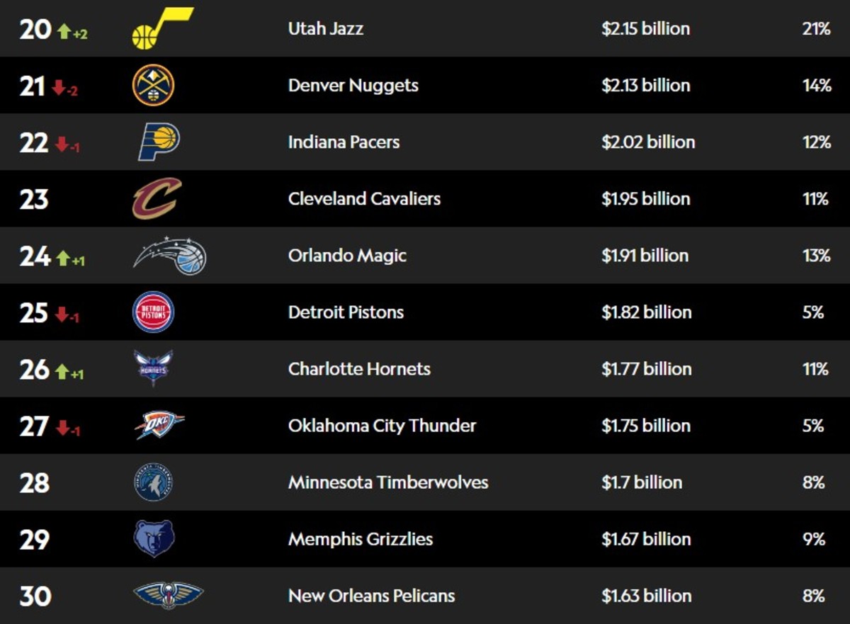Charlotte Hornets Franchise Valuation - Sports Illustrated Charlotte ...