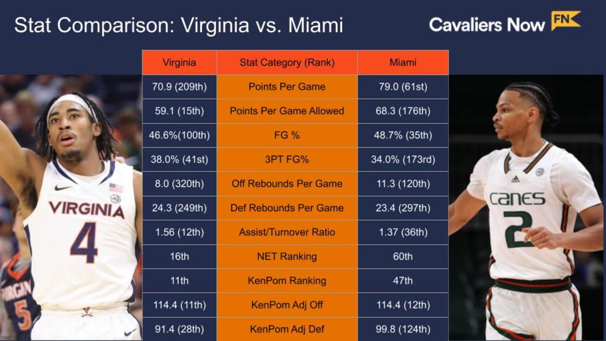 Virginia Basketball vs. Miami Game Preview, Score Prediction - Sports ...