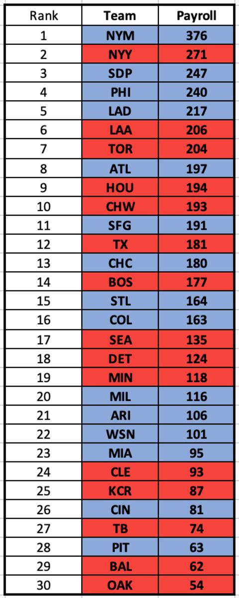 National League Payrolls 17% Higher than American League - Sports ...