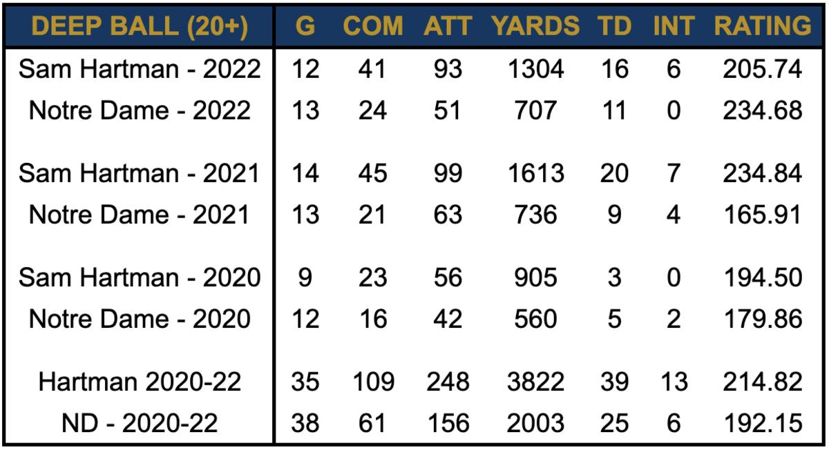 Sam Hartman Brings Outstanding Deep Ball Skills To The Notre Dame ...