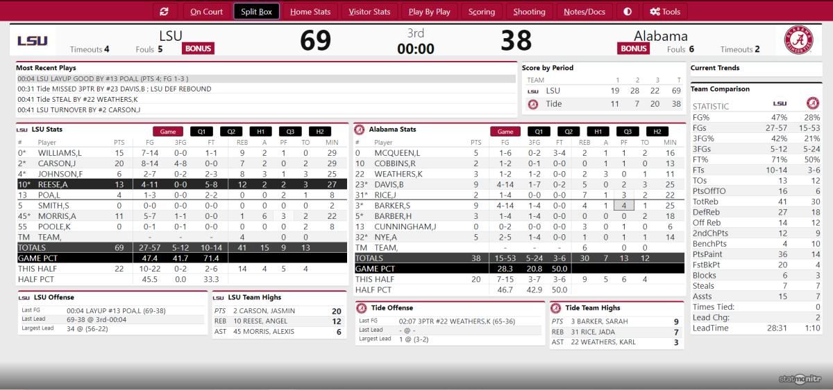 Alabama Women's Basketball Loses to LSU, 89-51 - Sports Illustrated ...