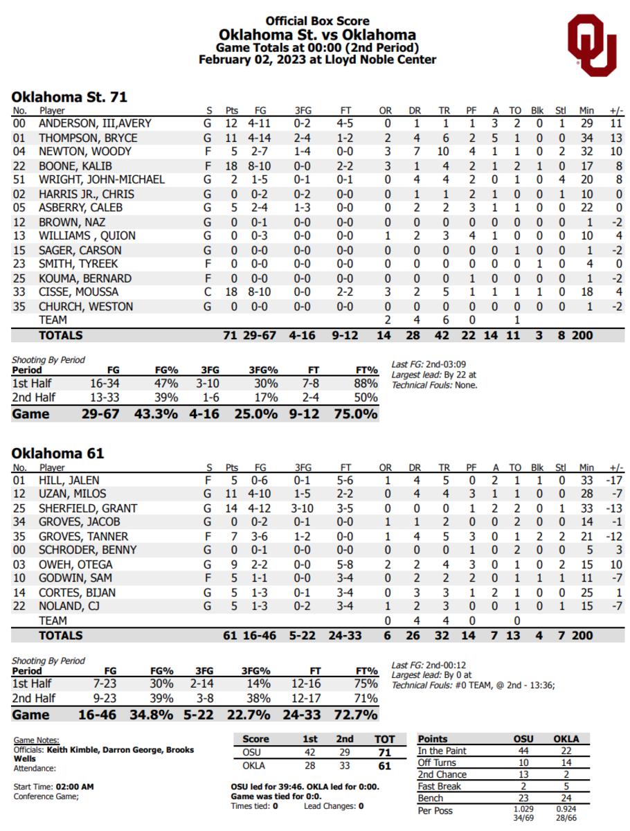 OU Basketball: Oklahoma State Sweeps Oklahoma in Dominant Bedlam Display - Sports Illustrated ...