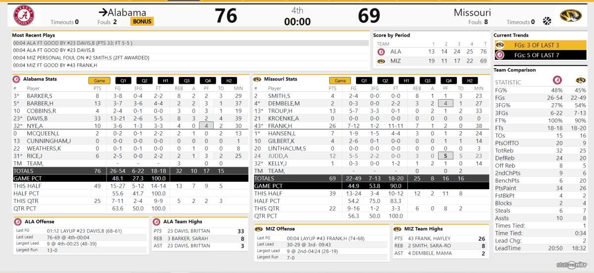 Brittany Davis Scores Career-High 33 Points as Alabama Women's ...