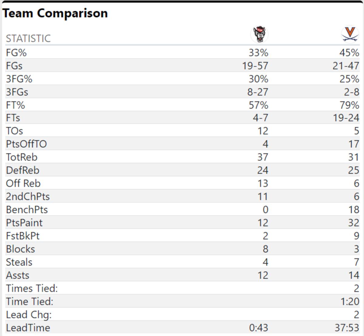 Quick Summary: No. 8 Virginia Basketball Beats No. 22 NC State 63-50 - Sports Illustrated ...