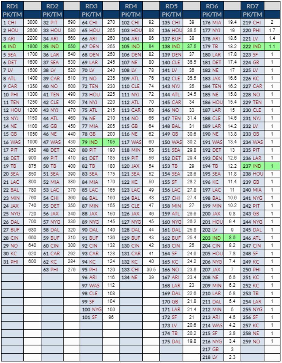 3 Trades Indianapolis Colts Can Make to Move Up in Draft - Sports ...