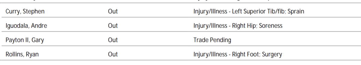 Warriors Final Injury Report And Starting Lineup Against The Lakers ...