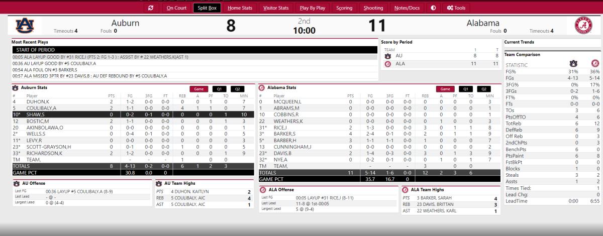 Alabama Women's Basketball Wins Season Series Against Auburn - Sports ...
