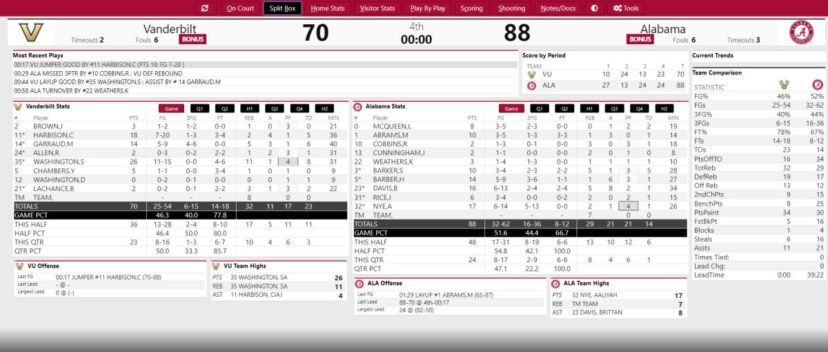 Women's Basketball Tops Vanderbilt for Alabama's best league record in ...