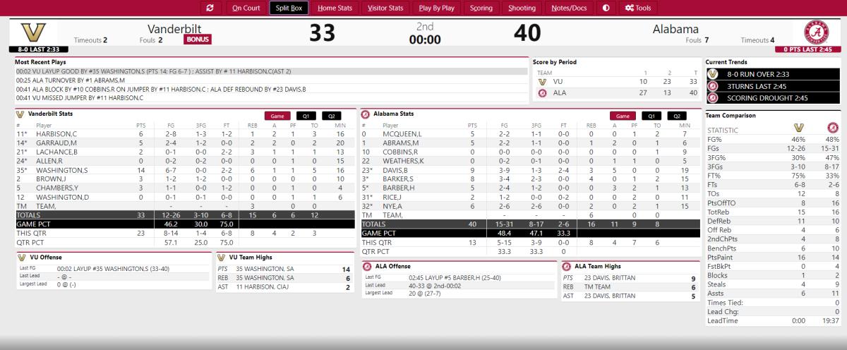 Women's Basketball Tops Vanderbilt for Alabama's best league record in ...