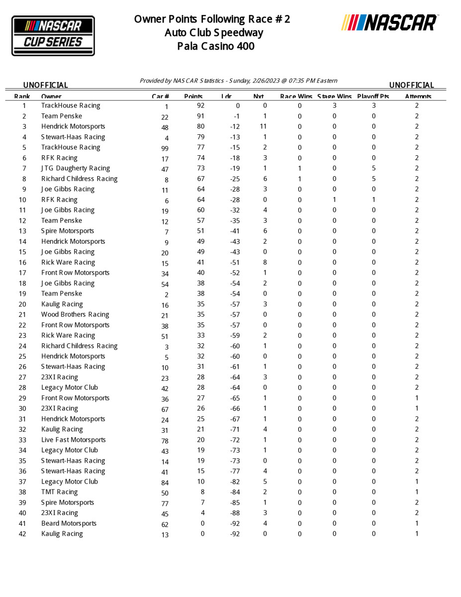 Complete NASCAR Cup results, updated point standings from Fontana ...