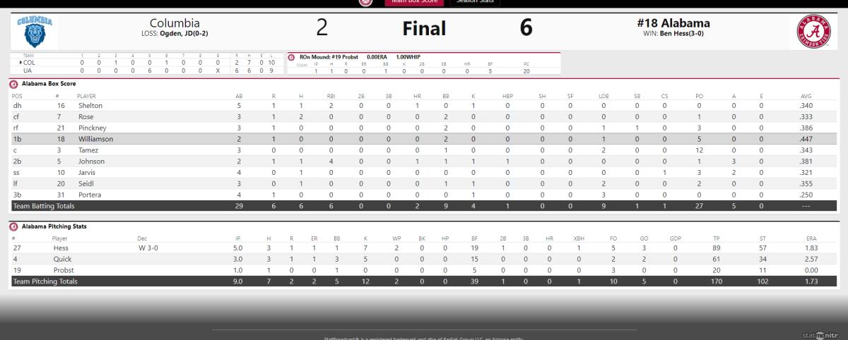 Alabama Baseball Loses Weekend Series to Columbia after Being Blasted ...