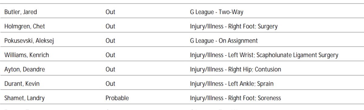Suns And Thunder Injury Reports - Fastbreak on FanNation