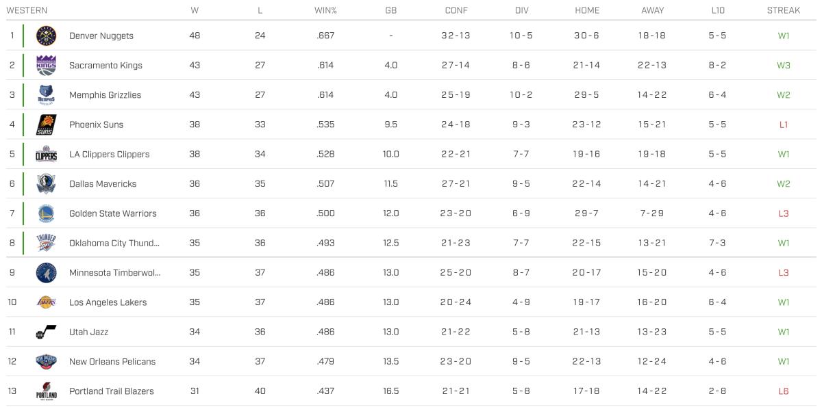 10 games in 20 days will determine fate of Timberwolves - Sports ...