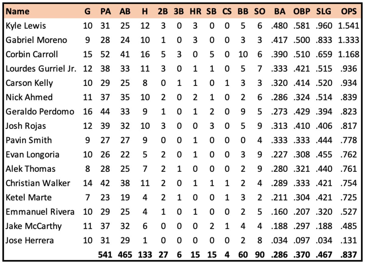 What Do Diamondbacks Spring Hitting Stats Mean? - Sports Illustrated ...