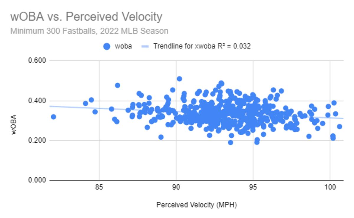 Does More Extension Yield Better Fastball Performance? - Sports ...