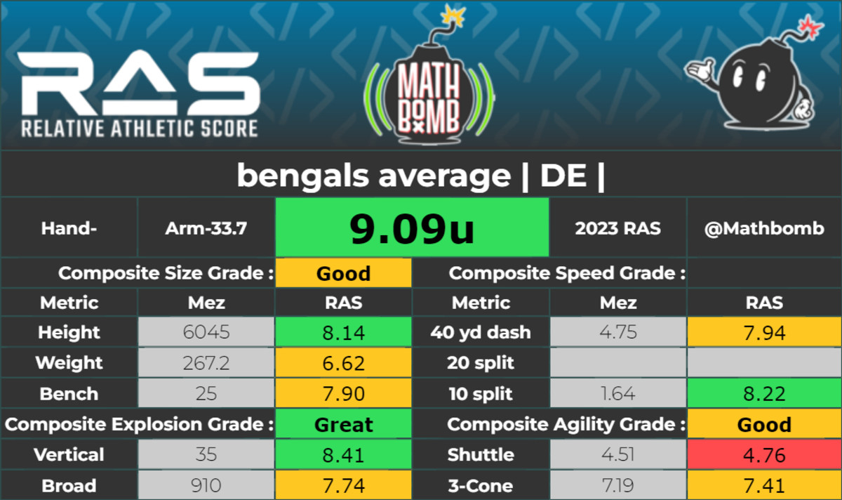 Identifying Cincinnati Bengals' Targets at Edge Rusher Ahead of The ...
