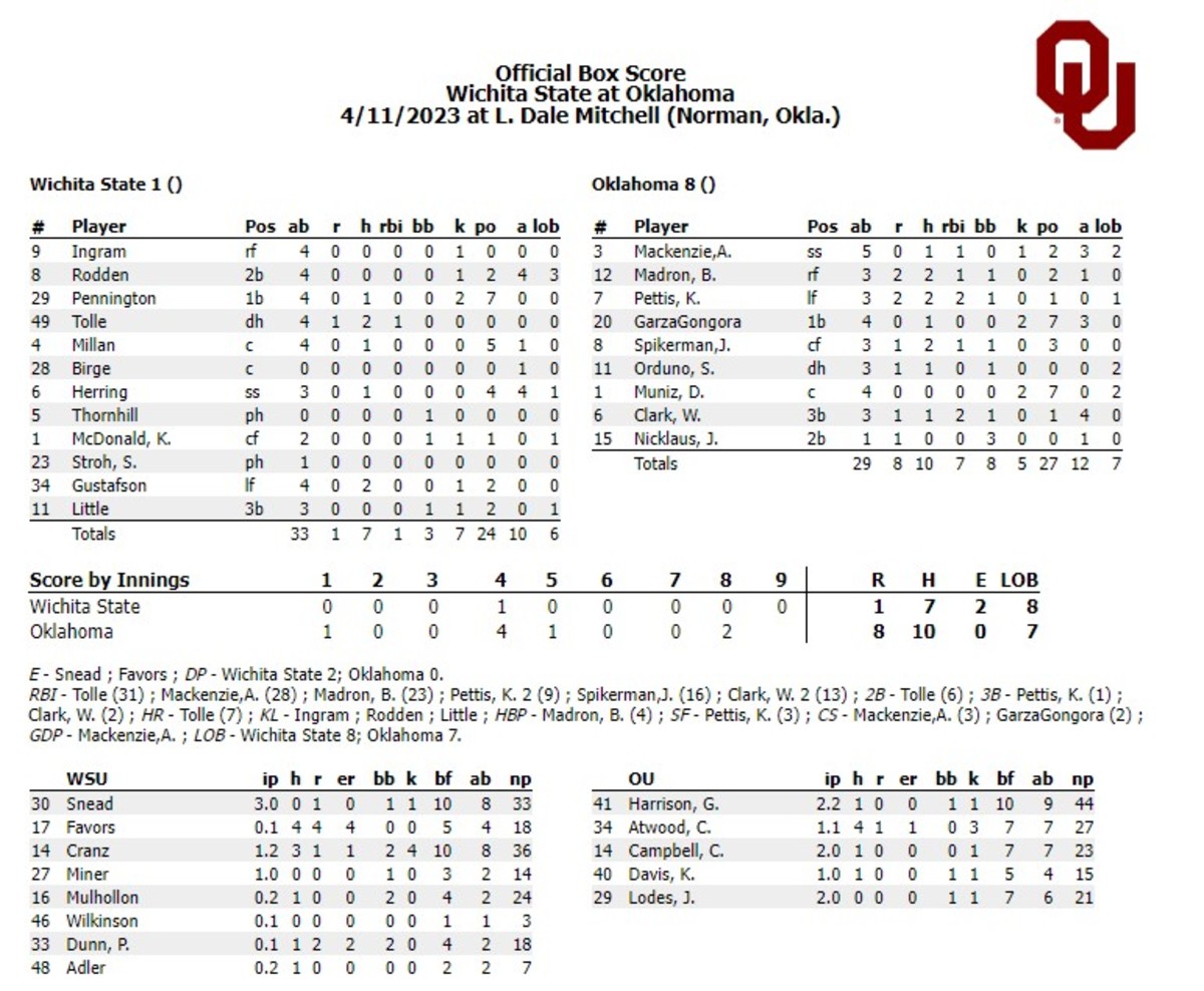 OU Baseball: Oklahoma Controls Wichita State for Midweek Win - Sports ...