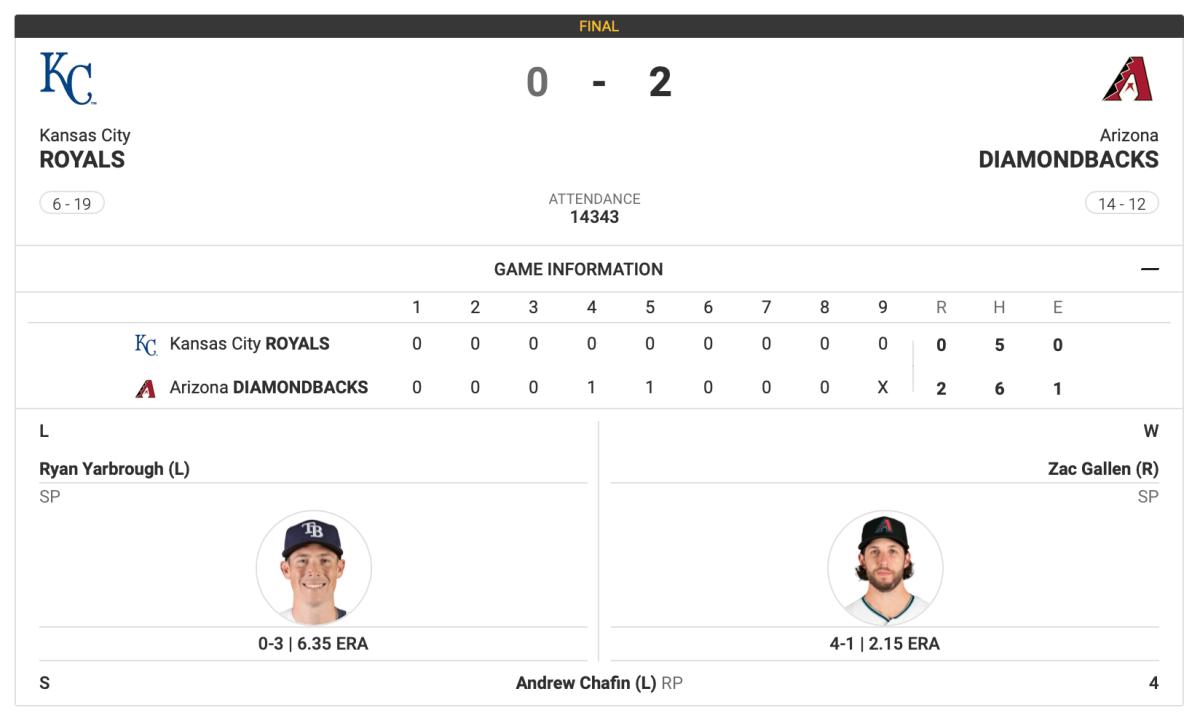 Zac Gallen Extends Scoreless Streak to 28 Innings in Victory - Sports Illustrated Arizona ...