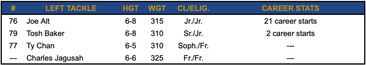 Notre Dame 2023 Post-Spring Depth Chart - Offense Edition - Sports ...