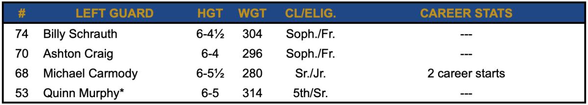 Notre Dame 2023 Post-Spring Depth Chart - Offense Edition - Sports ...