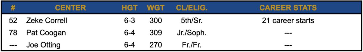 Notre Dame 2023 Post-Spring Depth Chart - Offense Edition - Sports ...