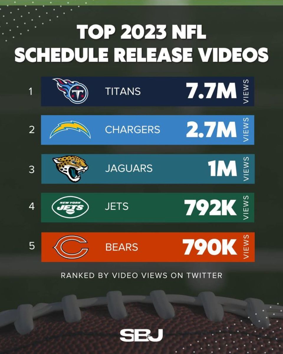 Titans Video Ranked Best By Sports Business Journal - Sports ...
