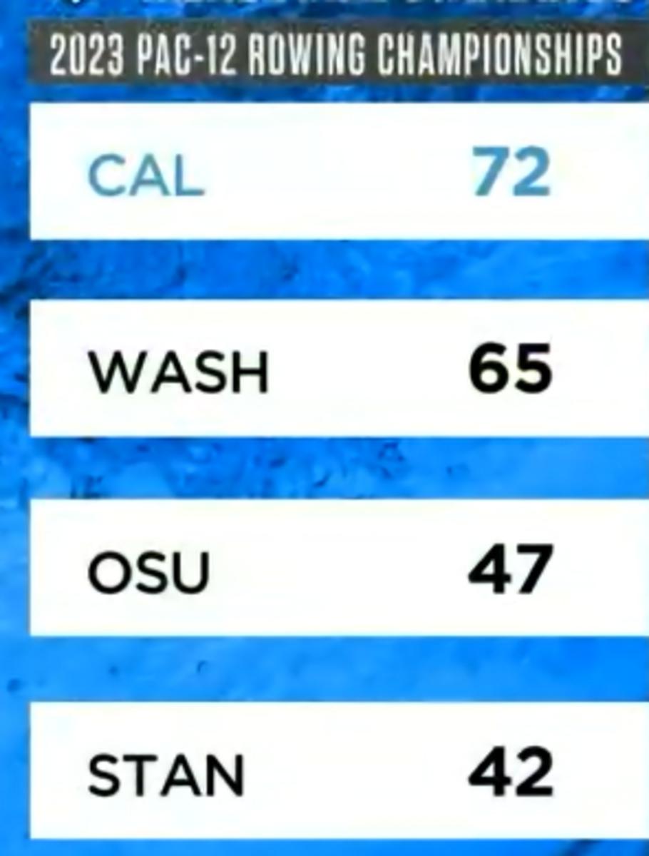 No. 1 Cal Men Win Pac-12 Rowing Championship - Sports Illustrated Cal ...