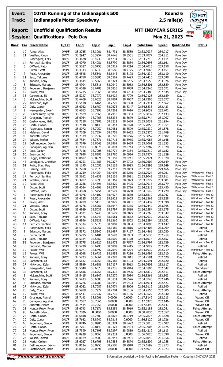 Palou, Veekay, Rosenqvist on Indy 500 front row; Team Rahal heartbreak ...