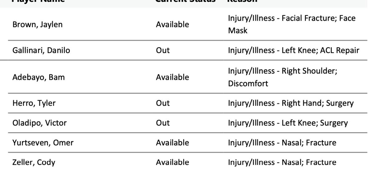 Celtics And Heat's Final Injury Reports And Starting Lineups ...
