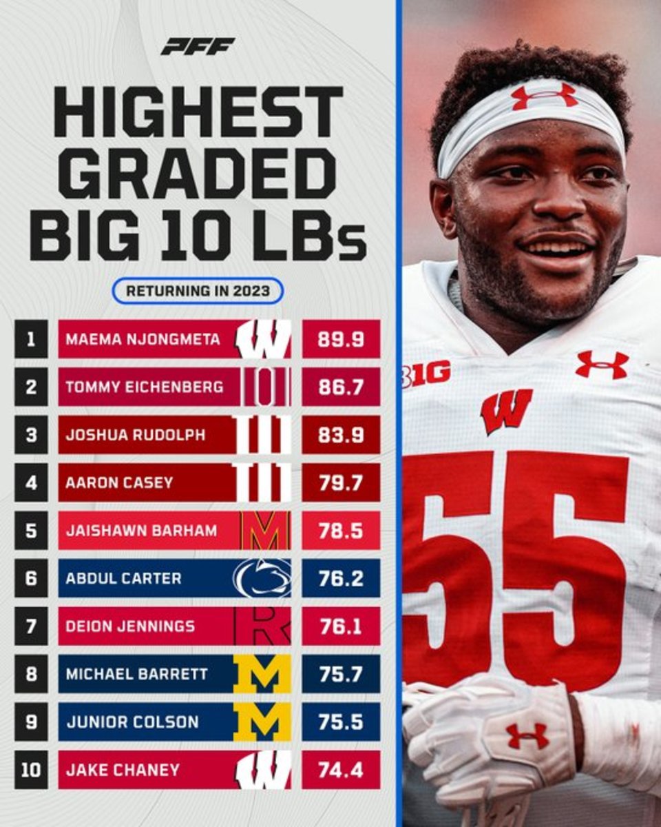 Indiana's Casey, Rudolph Graded Top Five Among Returning Big Ten ...