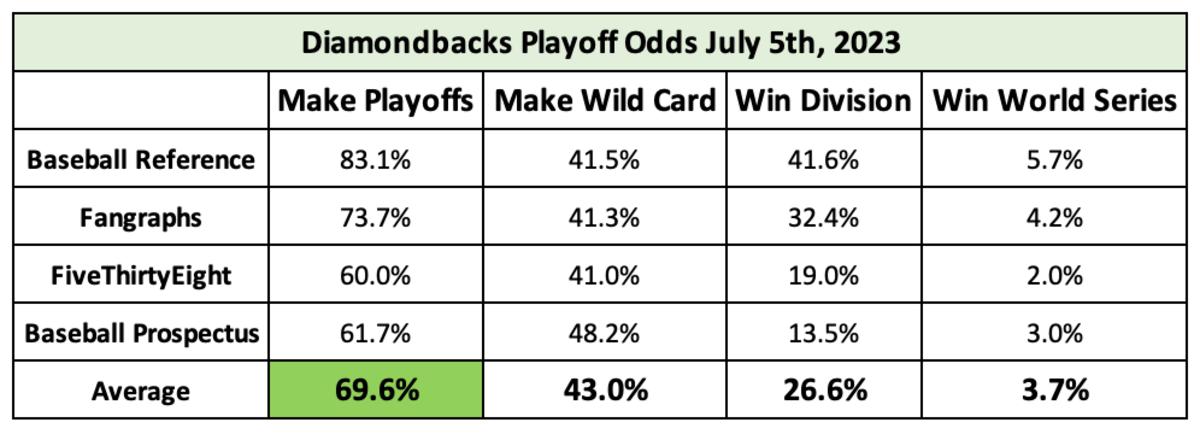 What are the Diamondbacks Updated Playoff Odds? - Sports Illustrated ...