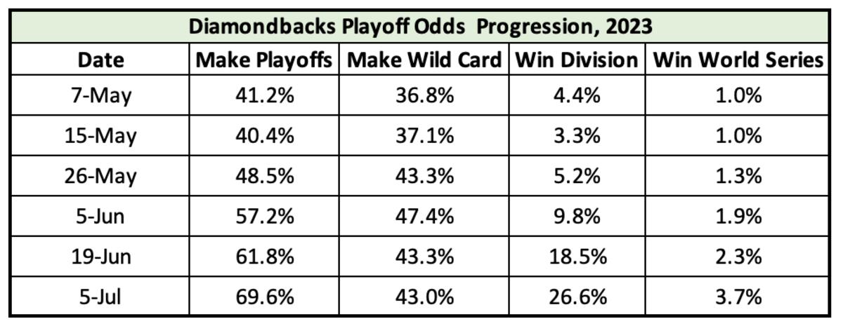 What are the Diamondbacks Updated Playoff Odds? - Sports Illustrated ...