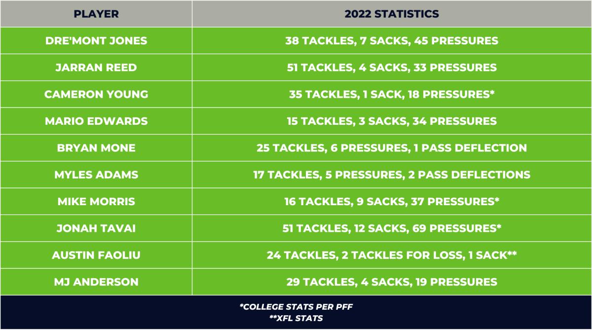 Seattle Seahawks DTs Training Camp Preview: Bold Predictions, Projected ...