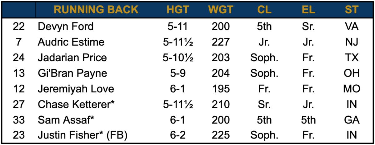 Notre Dame Season Preview: Running Back Room Is Talented, But Questions ...