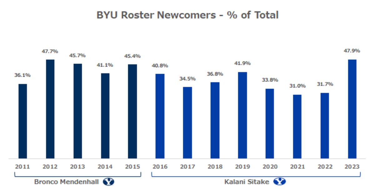 BYU's Kalani Sitake Faces Unprecedented Roster Turnover in 2023 - BYU ...