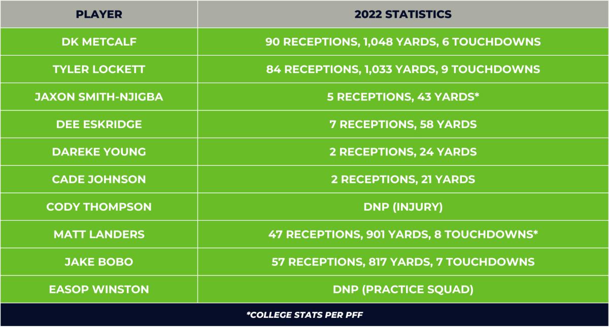 Seattle Seahawks WRs Training Camp Preview: Bold Predictions, Projected ...