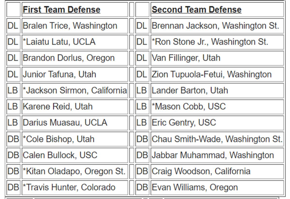 Cal LB Jackson Sirmon Named Preseason First-Team All-Pac-12 - Sports ...