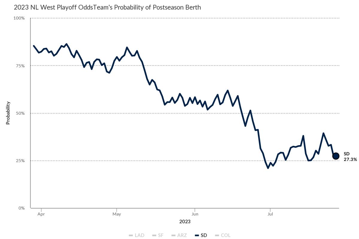 Padres’ wealth of talent hasn’t been able to overcome their bad luck - Sports Illustrated