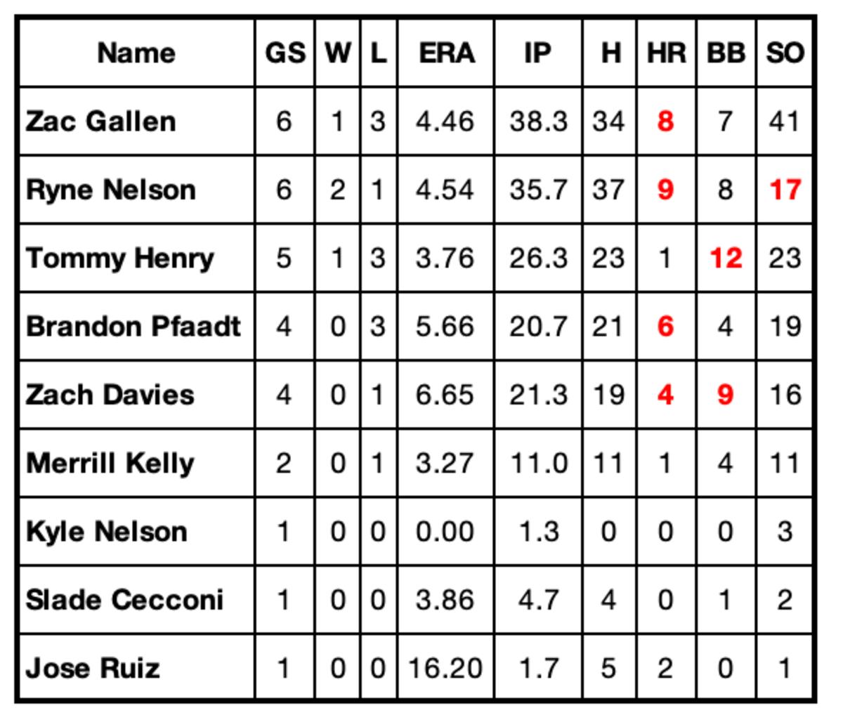 D-backs Last 30 Games: Anatomy of a Slump - Sports Illustrated Arizona ...
